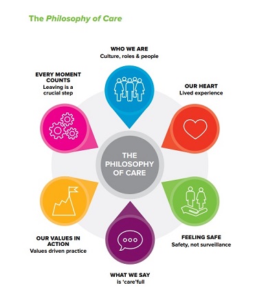 philosophy of care image | LELAN